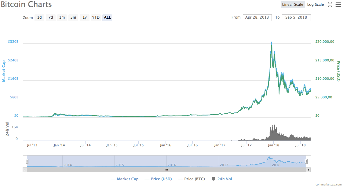 Bitcoin kursudvikling – fra 2009-2018